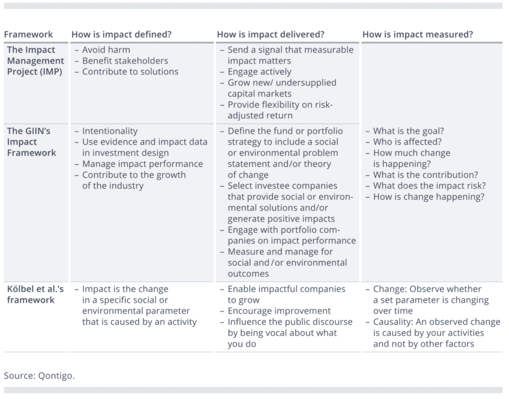 Common Elements Among Impact Investing Frameworks | Clarity AI