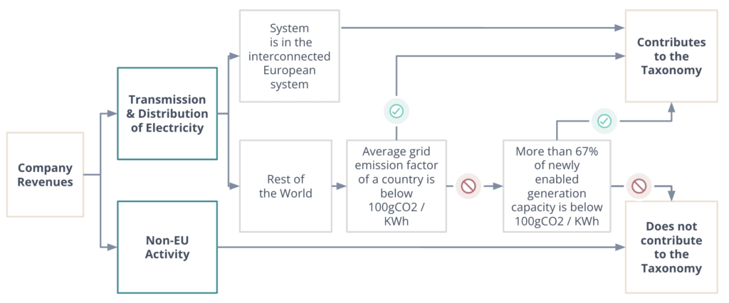 How to Satisfy EU Taxonomy Regulation Requirements with Limited Data ...