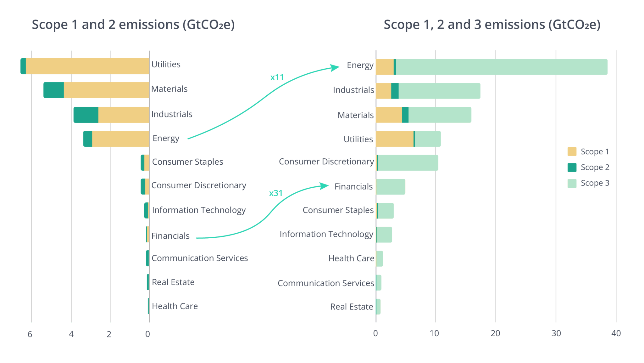 Why Scope 3 Emissions Data Has Become Essential | Clarity AI