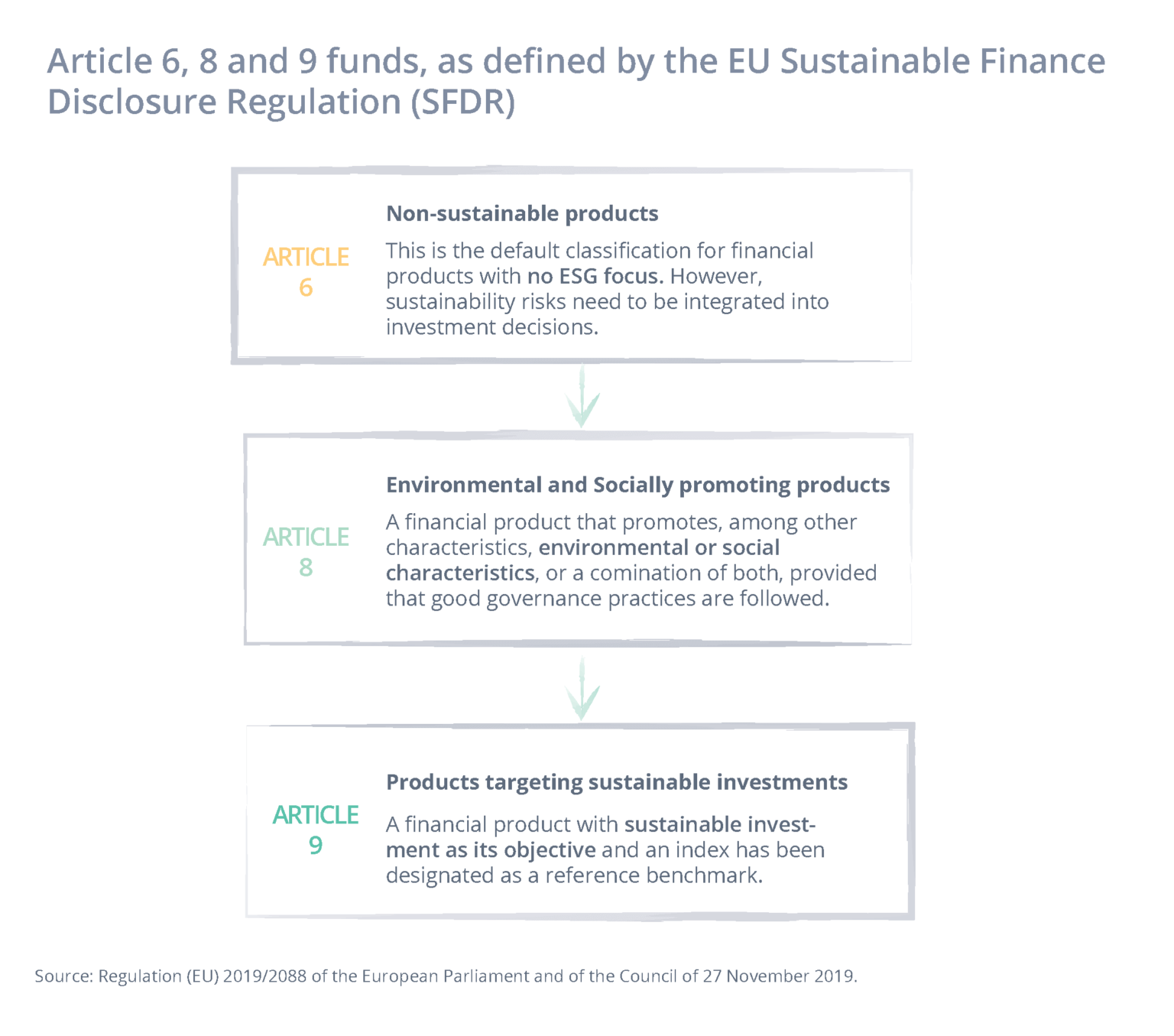 EU Sustainable Finance Regulation: What Are Product-Level Disclosures ...