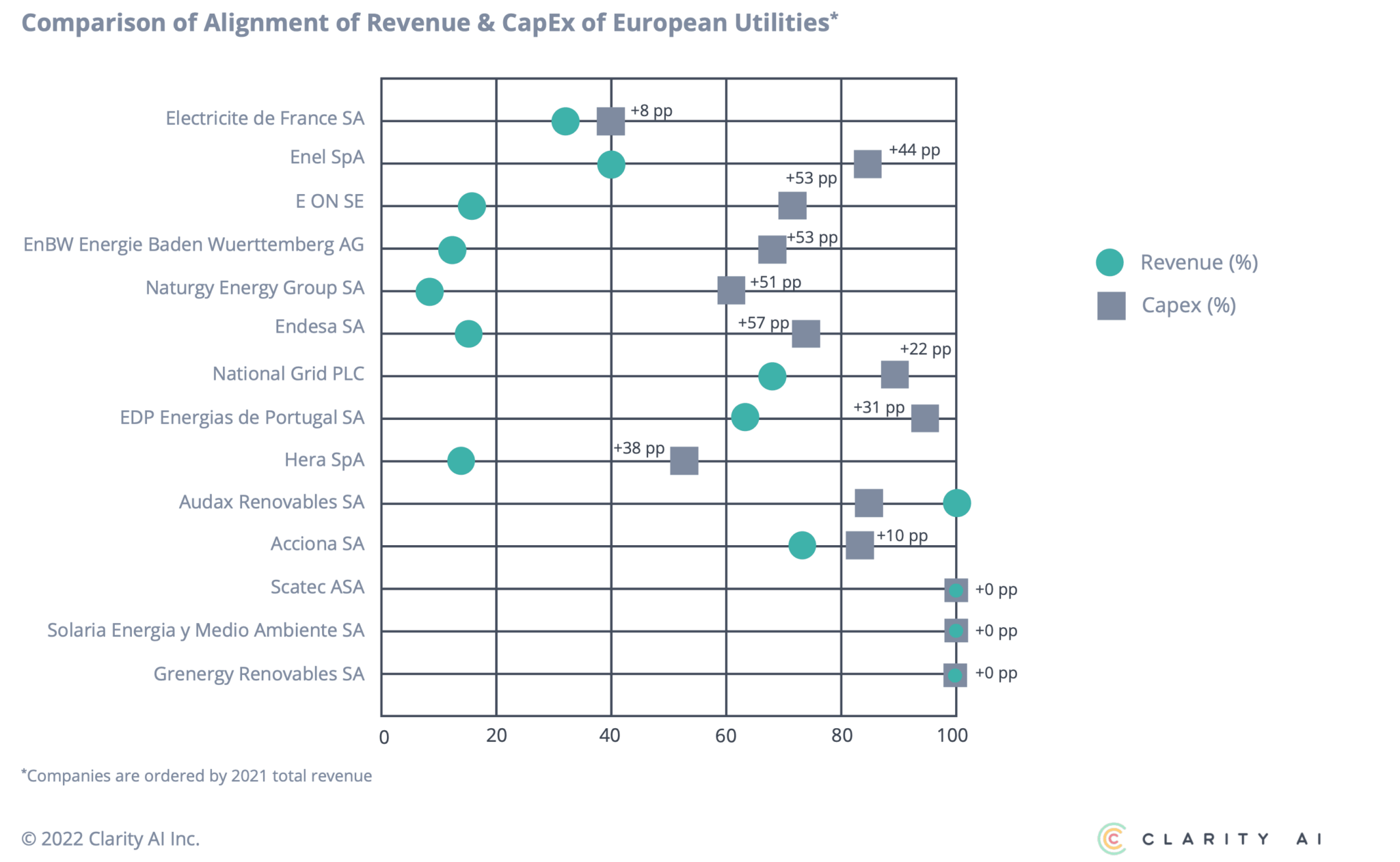 EU Taxonomy Reporting: First Signs of European Utilities Going Greener ...