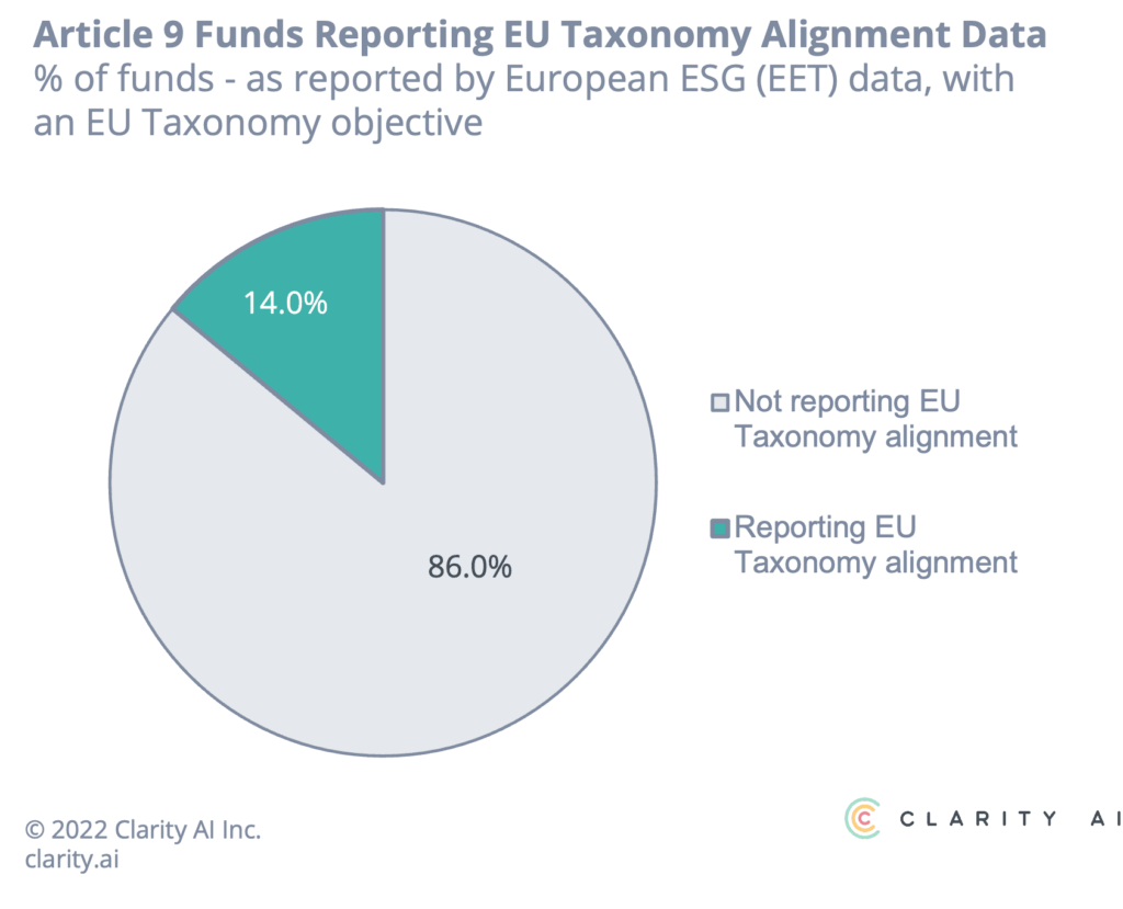 Only 14% of Article 9 Funds with an EU Taxonomy objective report on EU ...