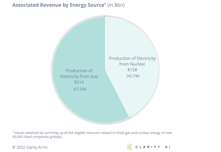 EU Taxonomy: How to Report on Fossil Gas-Related Activities | Clarity AI