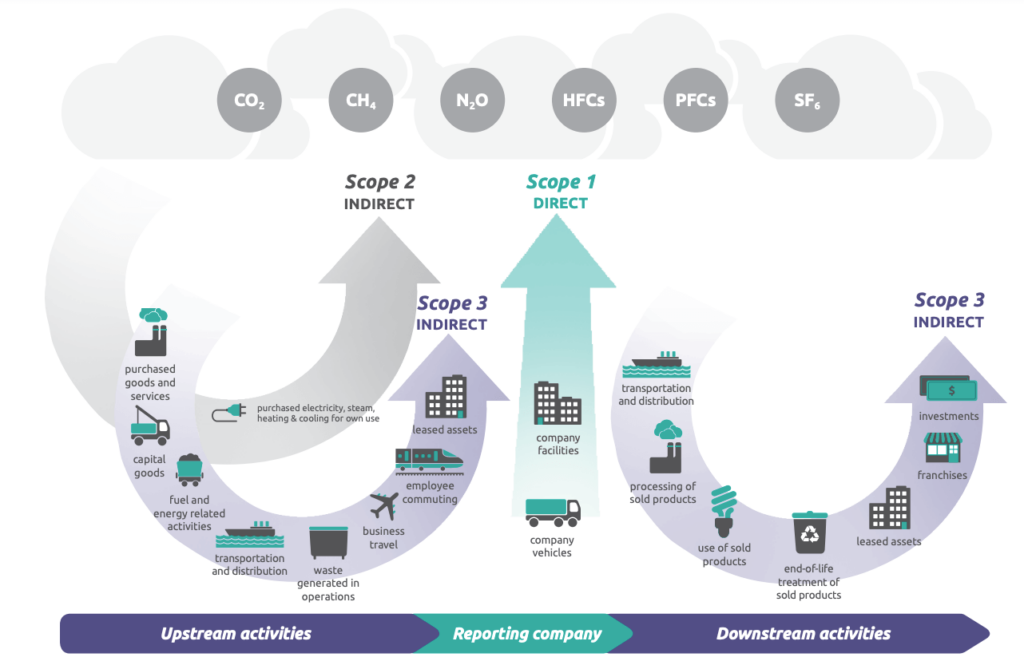Tackling Scope 3 Emissions: A Critical Step Towards Carbon Neutrality | Clarity AI