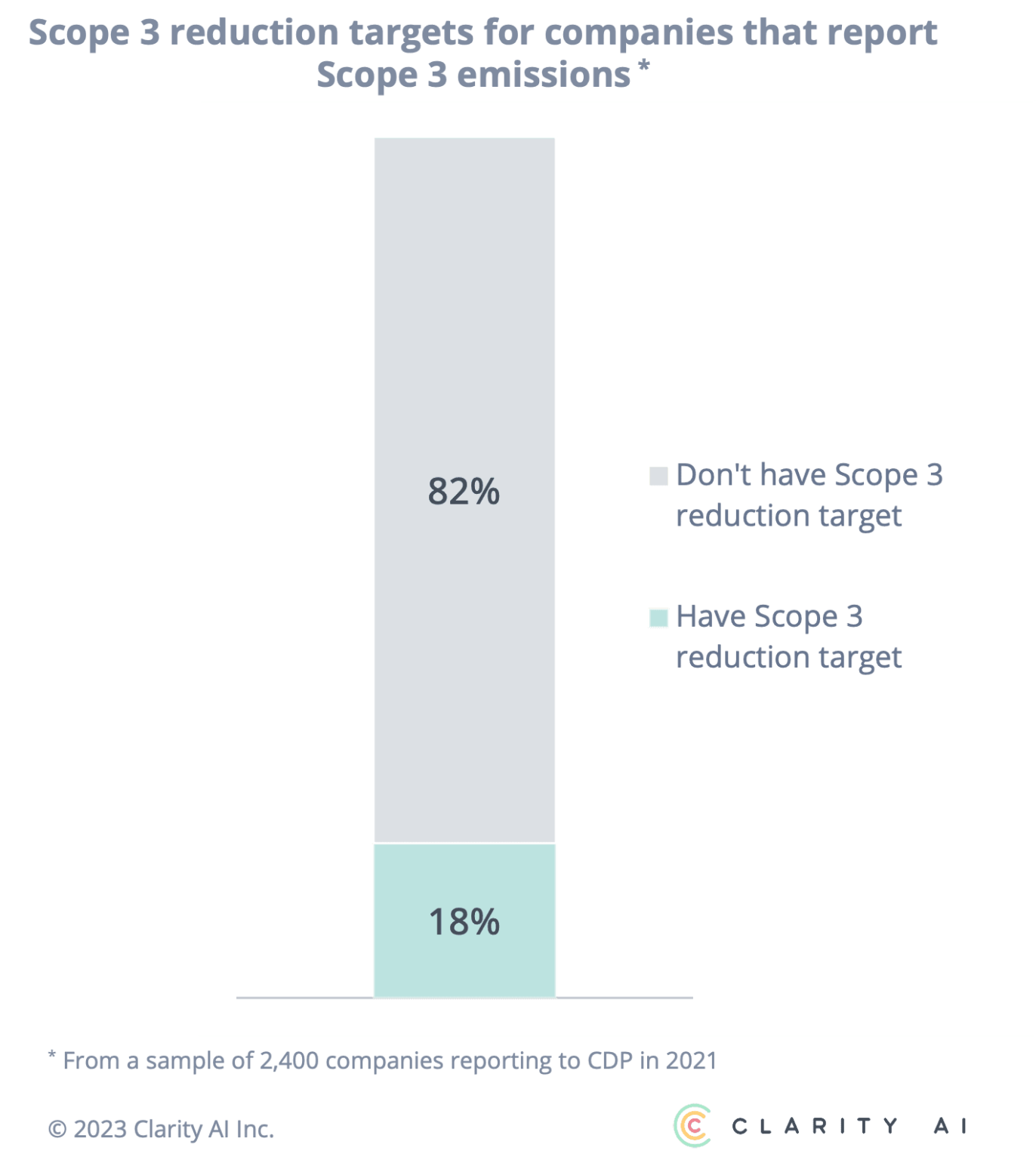 Tackling Scope 3 Emissions: Carbon Neutrality | Clarity AI