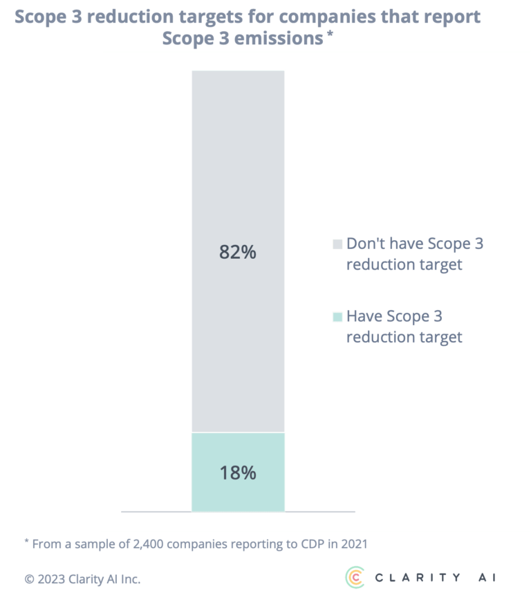 Tackling Scope 3 Emissions: Carbon Neutrality | Clarity AI