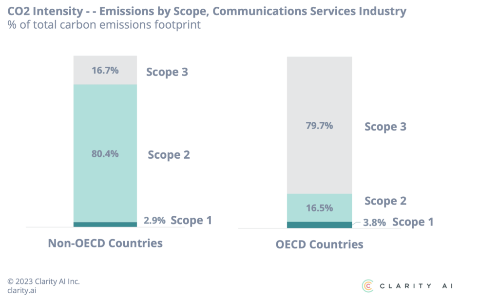 How Are OECD Companies Faring When it Comes to CO2 Emissions? | Clarity AI