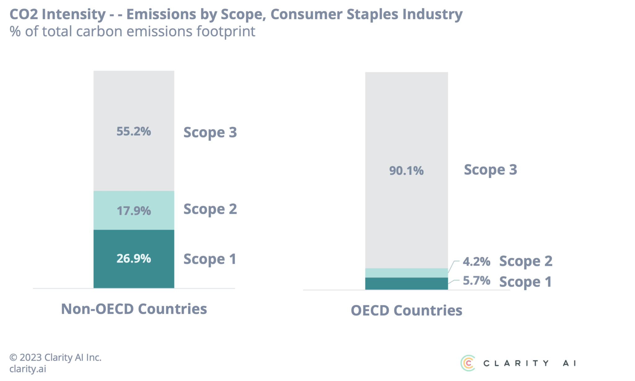 How Are OECD Companies Faring When it Comes to CO2 Emissions? | Clarity AI