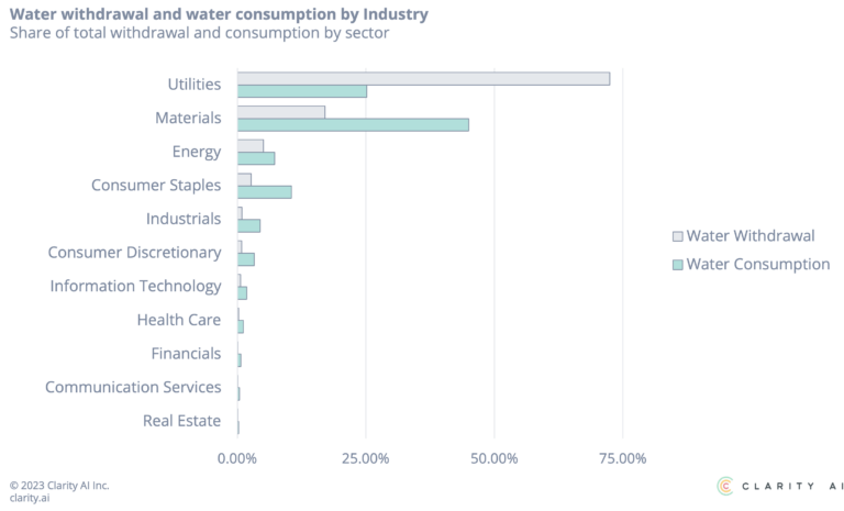 Understanding the Impact of Water: Water Consumption vs Water ...