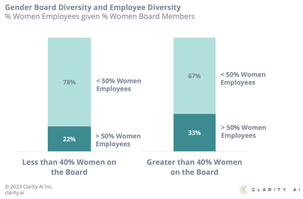 Board Gender Diversity and Corporations’ Gender Pay Gap | Clarity AI