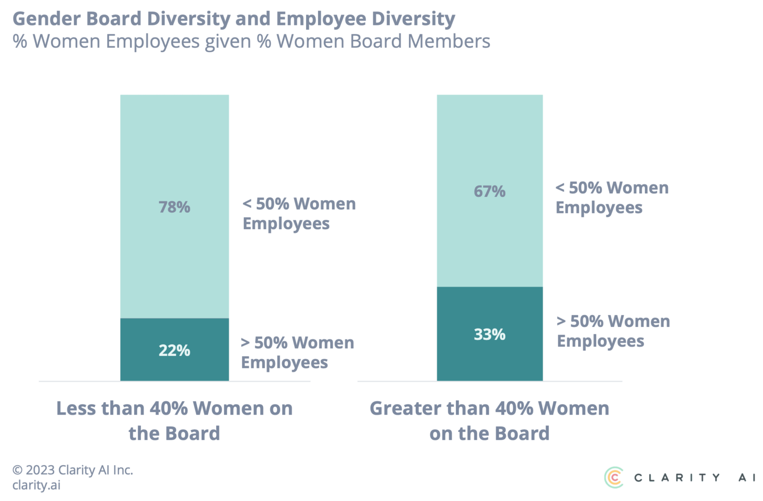 Board Gender Diversity and Corporations’ Gender Pay Gap | Clarity AI