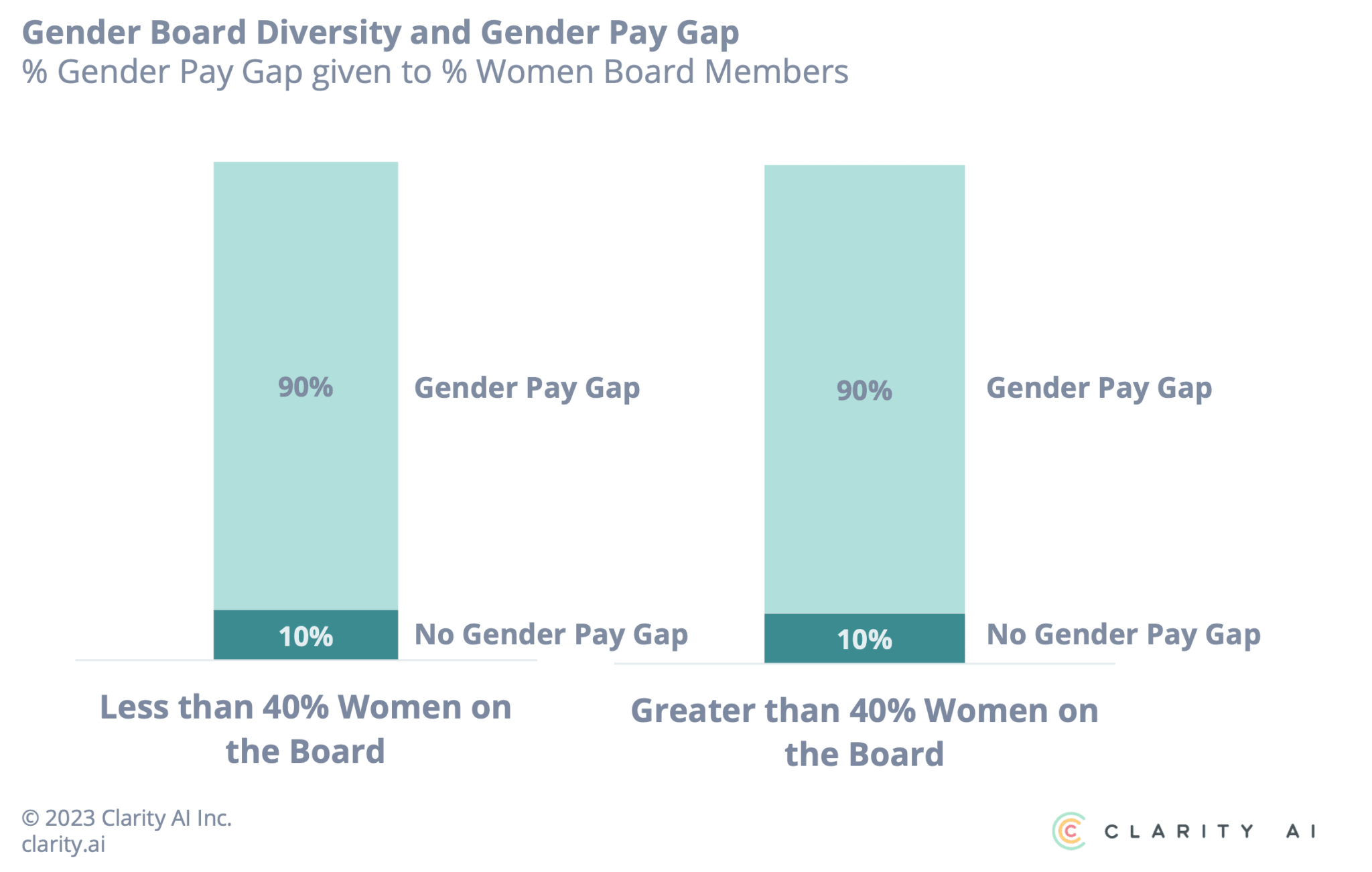 Board Gender Diversity And Corporations Gender Pay Gap Clarity AI
