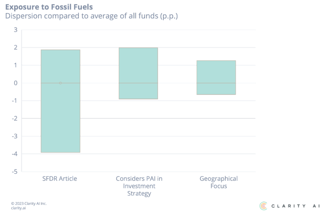SFDR PAIs: Fund Differences by Category and Region | Clarity AI