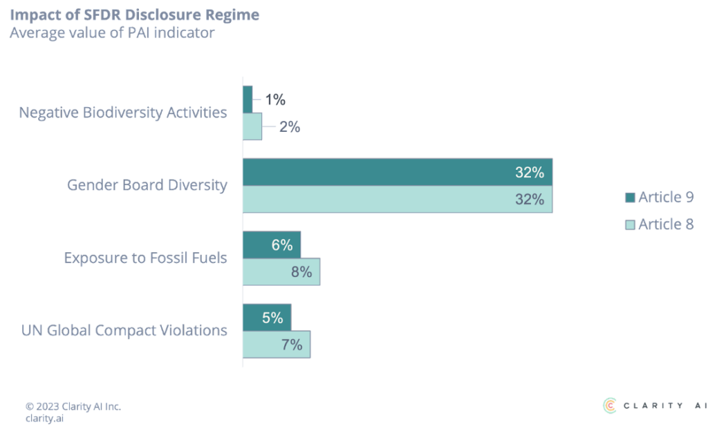 SFDR PAIs: Fund Differences by Category and Region | Clarity AI