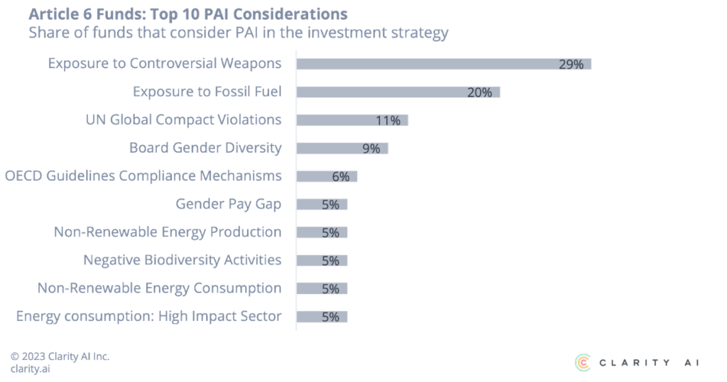 SFDR PAIs: Fund Differences by Category and Region | Clarity AI
