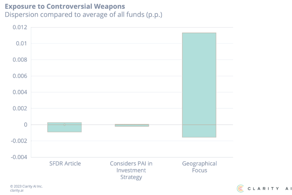 SFDR PAIs: Fund Differences by Category and Region | Clarity AI