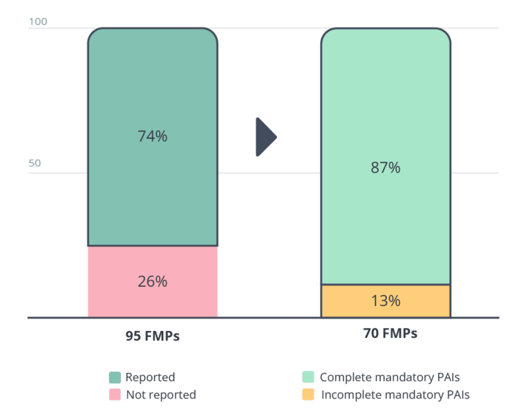Principales retos de SFDR Entity-level PAI Reporting | Clarity AI